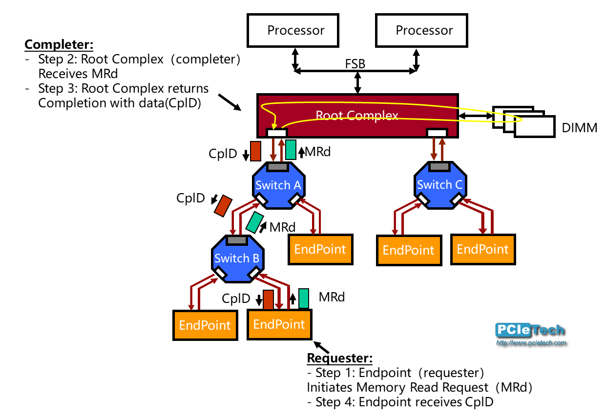 Non-posted Transaction – PCIe技术网