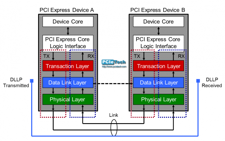 Data Link Layer – PCIe技术网