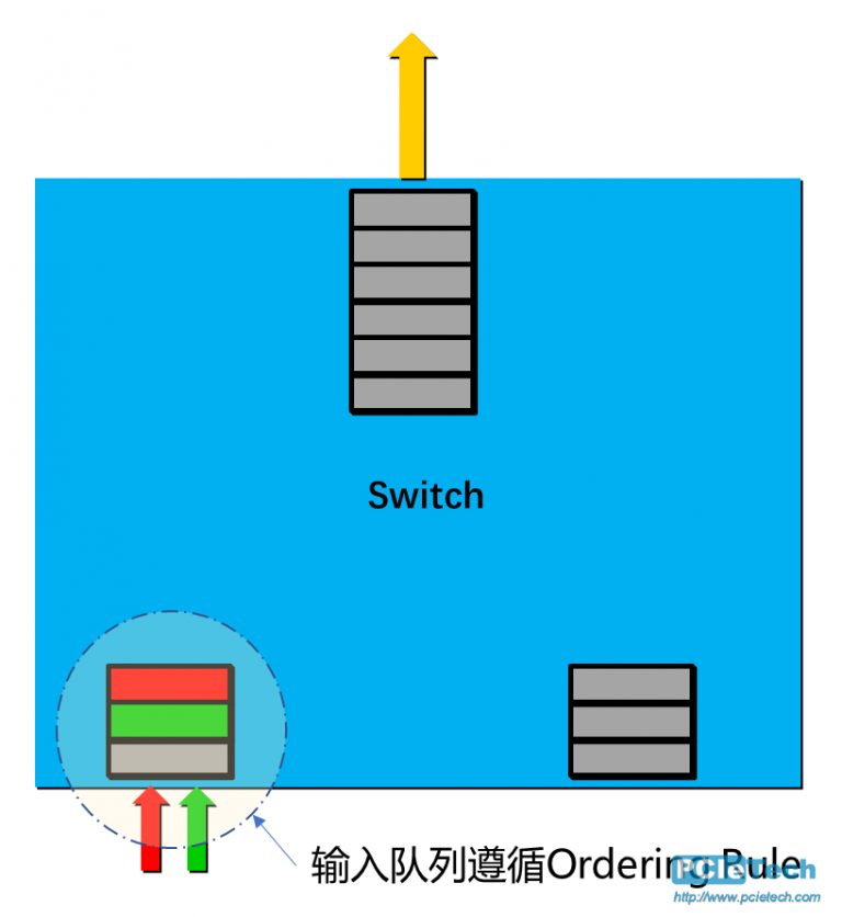 Ordering Rule in Switch – PCIe技术网