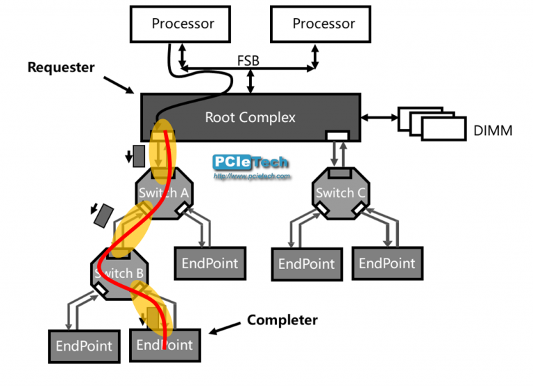 Data Link Layer – PCIe技术网