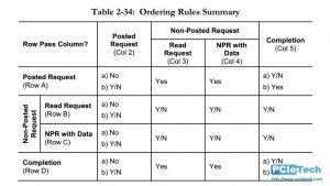 Ordering rule – PCIe技术网
