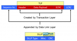 Data Link Layer Packet (DLLP) – PCIe技术网
