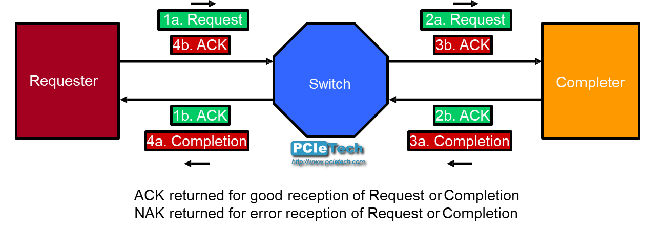 ACK & NAK – PCIe技术网