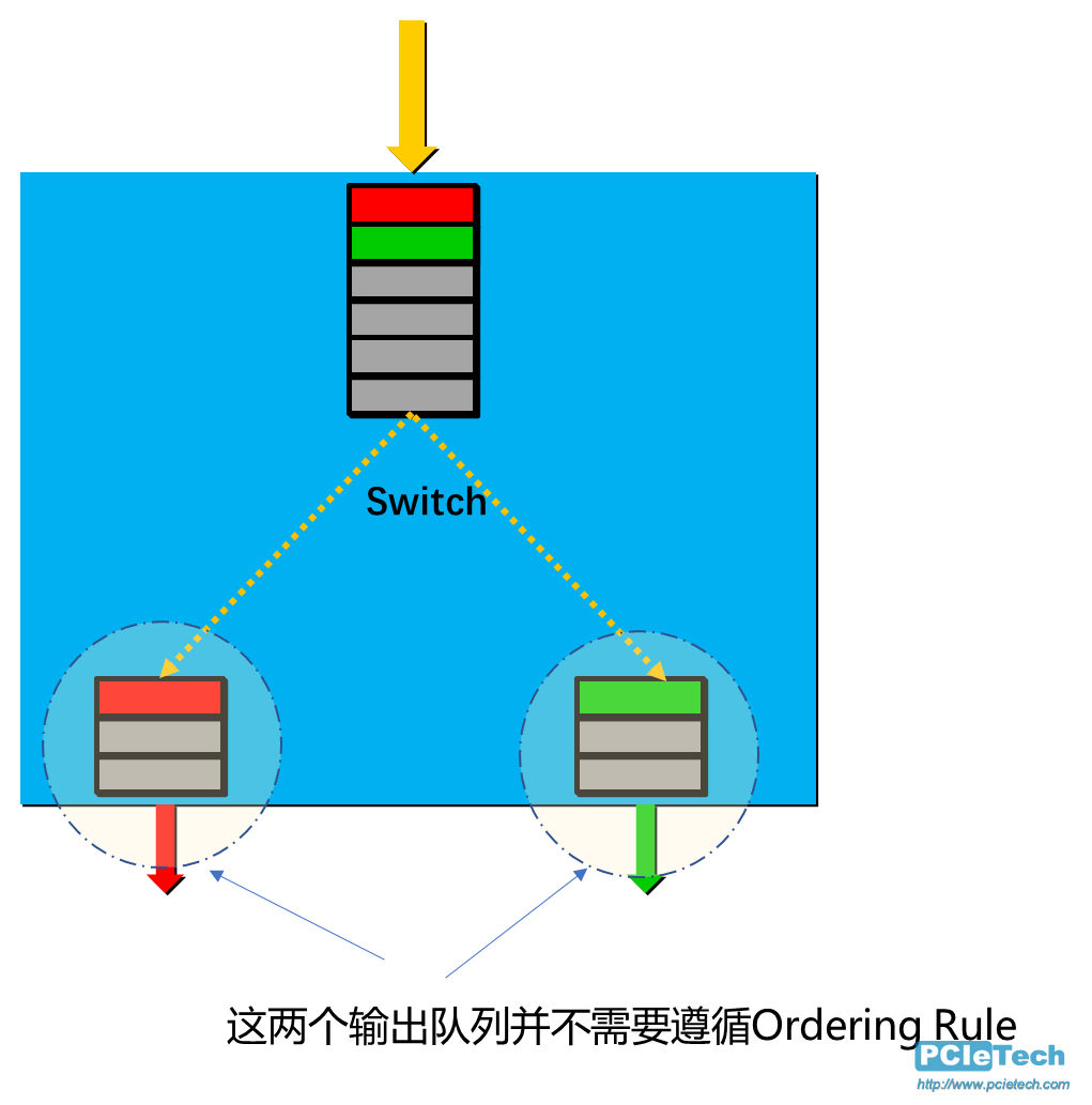 Ordering Rule in Switch – PCIe技术网
