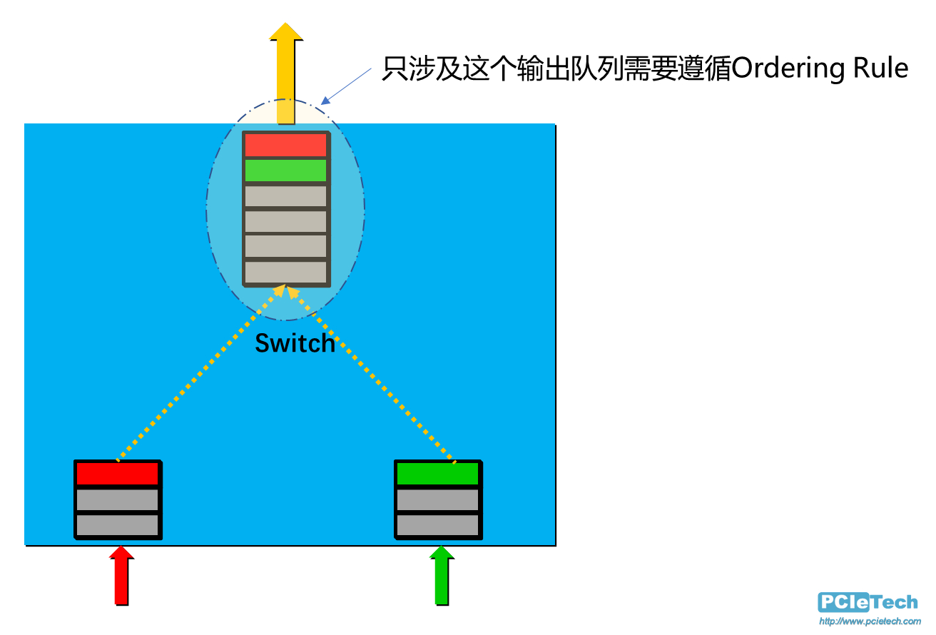 Ordering Rule in Switch – PCIe技术网
