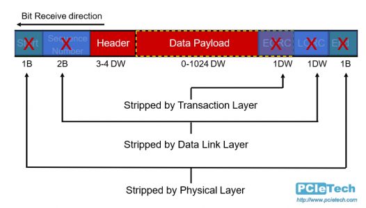 PCIe Device Layers – PCIe技术网