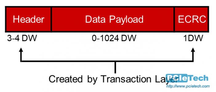 TLP Format – PCIe技术网