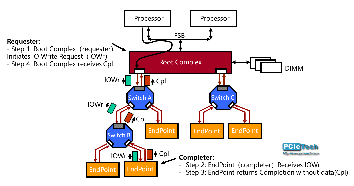 Non-posted Transaction – PCIe技术网