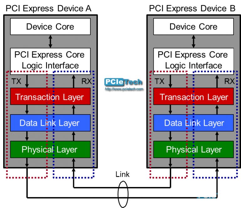 PCIe Device Layers – PCIe技术网