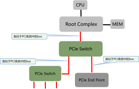 从PCI角度认识PCIe – PCIe技术网