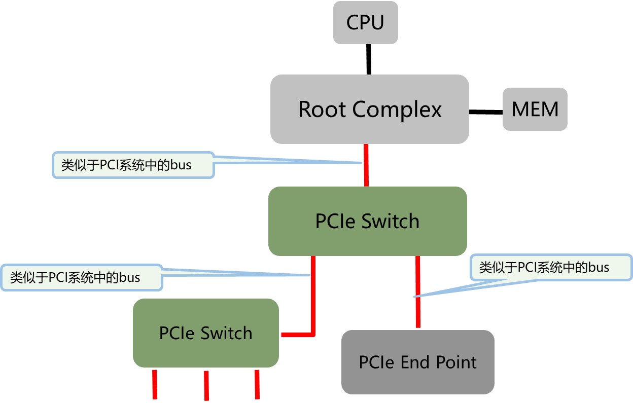 从PCI角度认识PCIe – PCIe技术网