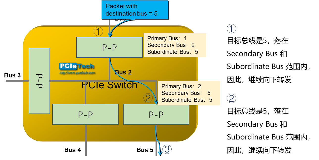 ID Routing – PCIe技术网