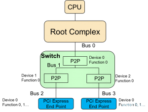 PCIe设备的身份证 – PCIe技术网