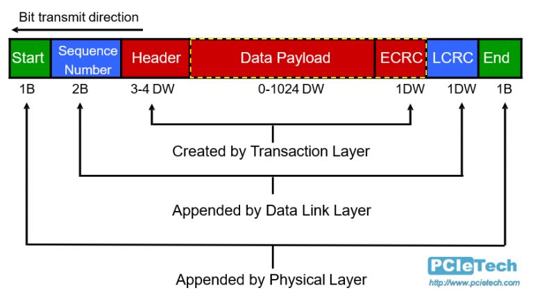 PCIe Device Layers – PCIe技术网