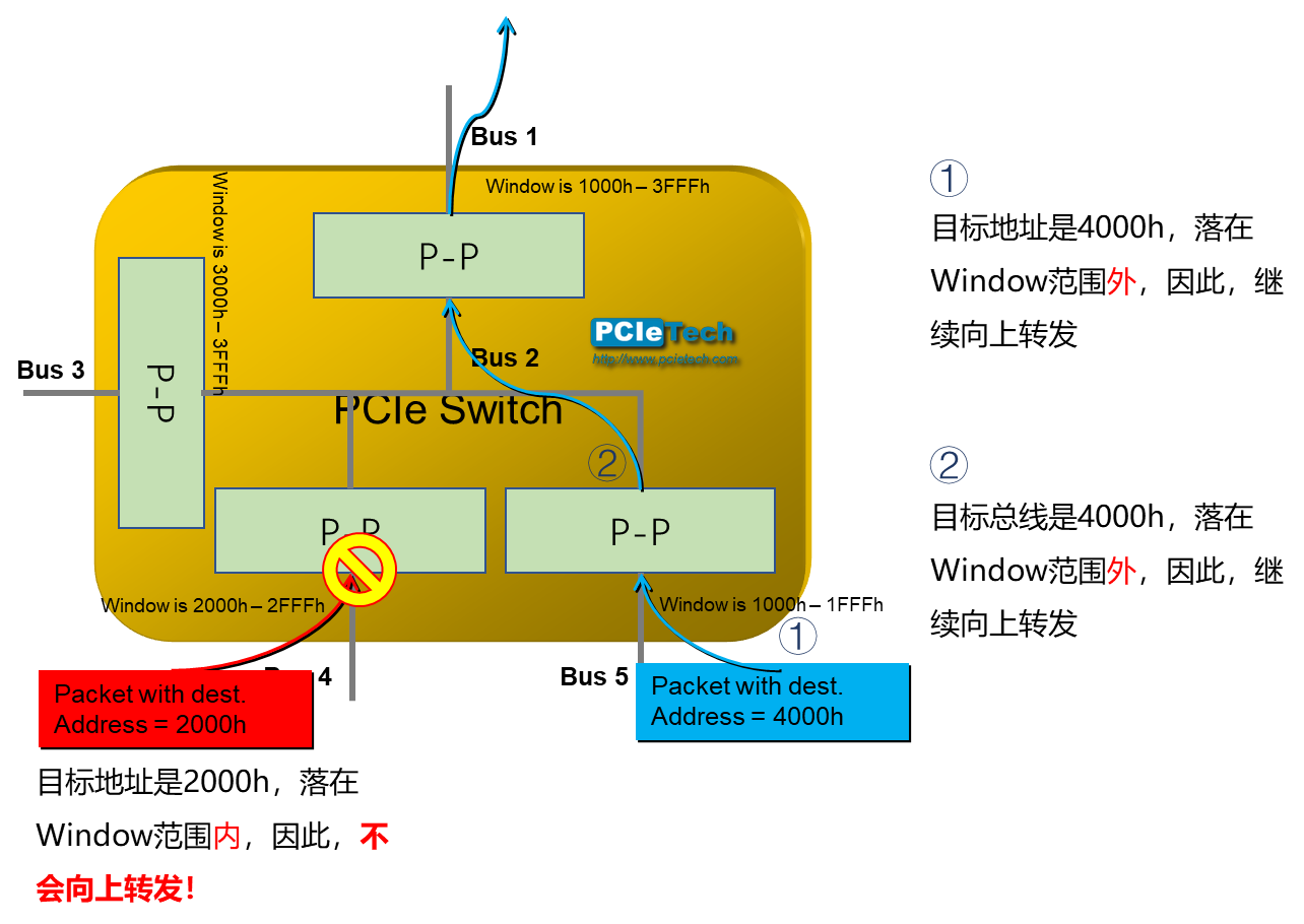Address Routing – PCIe技术网