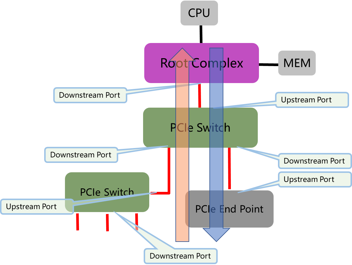 Upstream 和 Dowstream – PCIe技术网