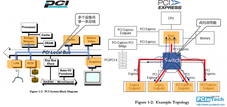 PCI vs PCIe – PCIe技术网