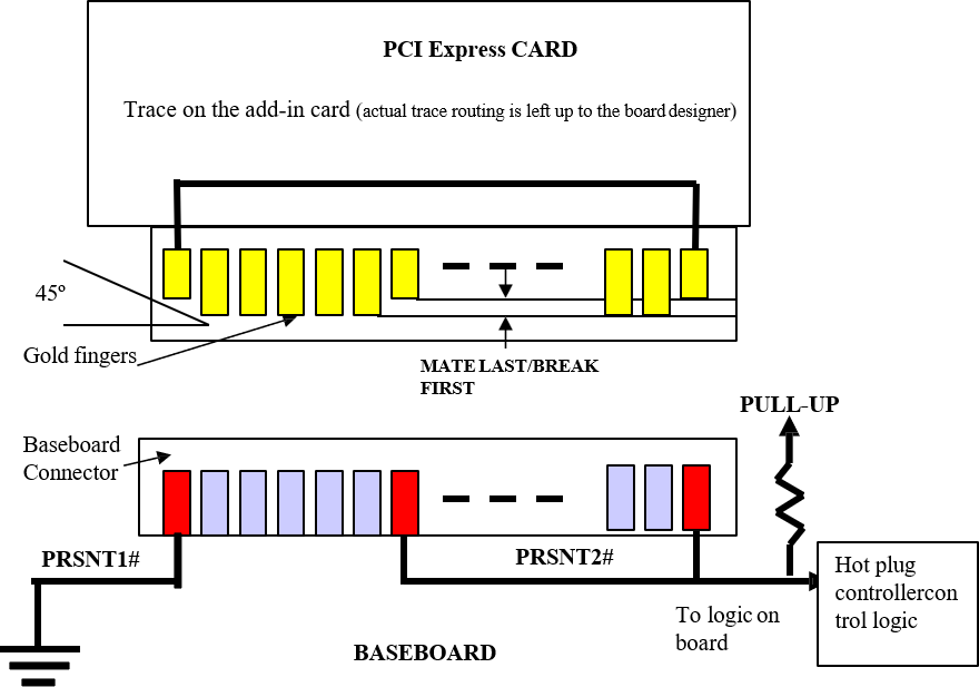 Hot-Plug（二） – PCIe技术网