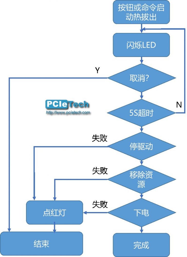 Hot-Plug（三） – PCIe技术网