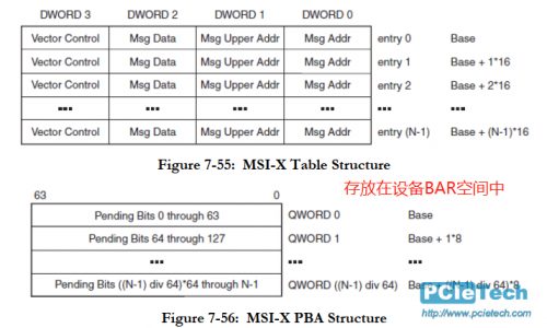 MSI-X （二） – PCIe技术网