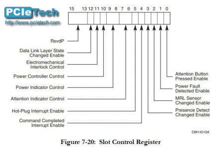Hot-Plug（四） – PCIe技术网