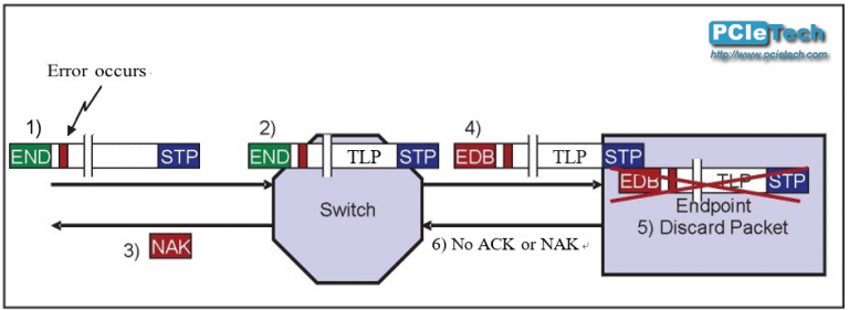 Store & Forward and Cut-Through – PCIe技术网