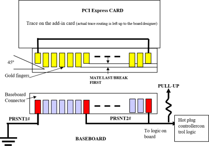 Hot-Plug（二） – PCIe技术网