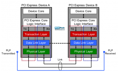 Physical Layer – PCIe技术网