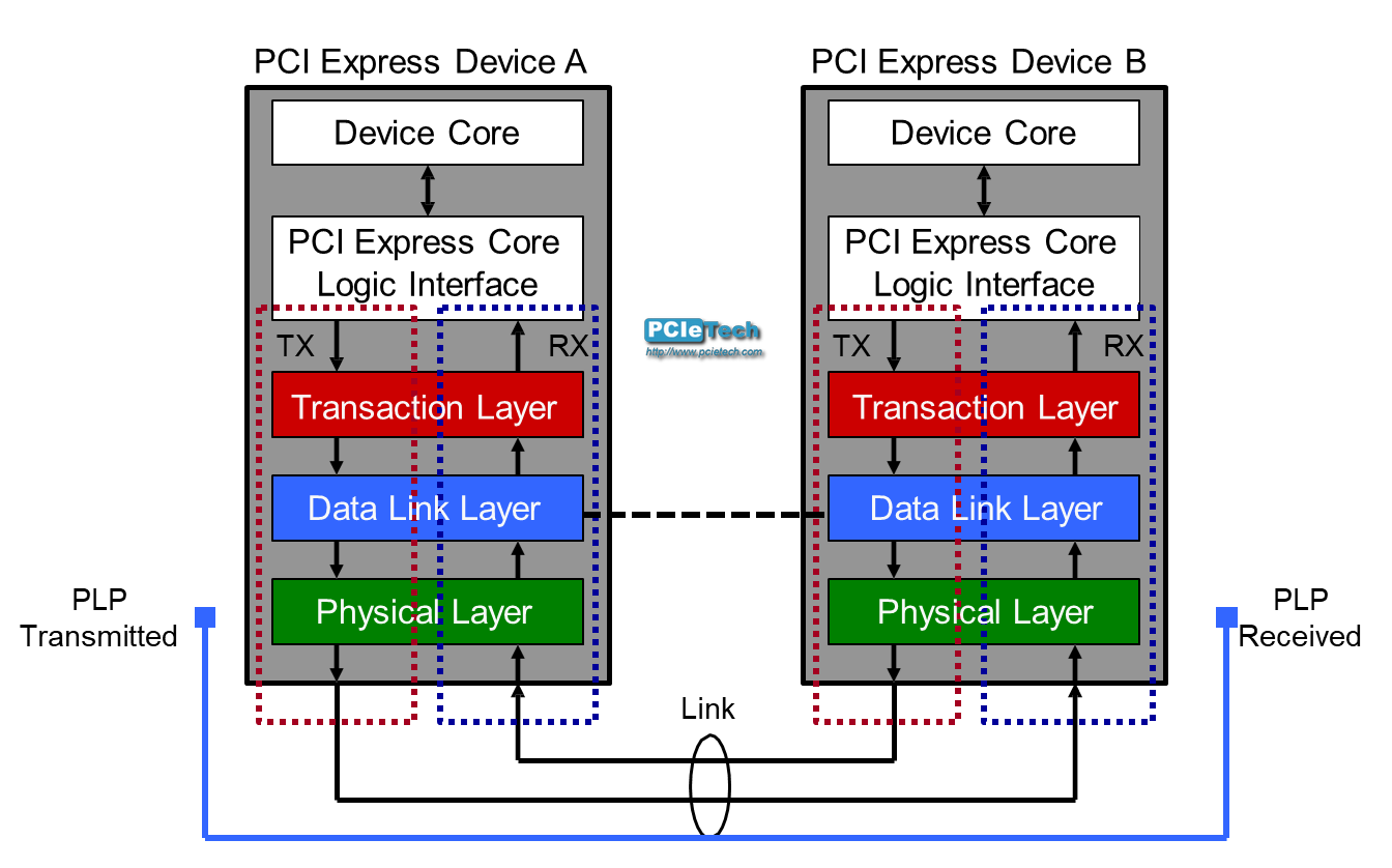 Physical Layer – PCIe技术网