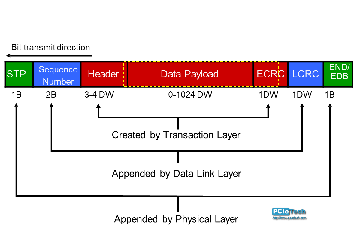 Symbol – PCIe技术网