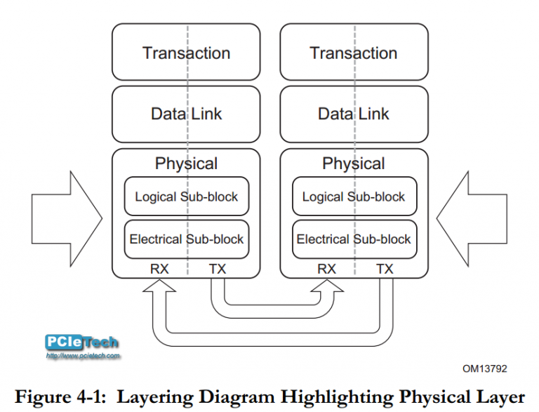 Physical Layer – PCIe技术网