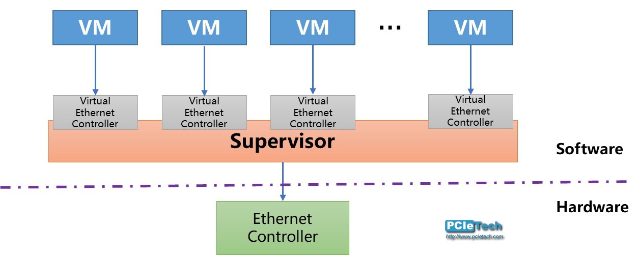 SR-IOV（一） – PCIe技术网