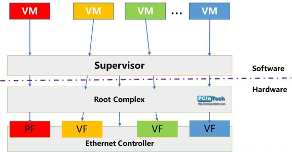 SR-IOV（一） – PCIe技术网