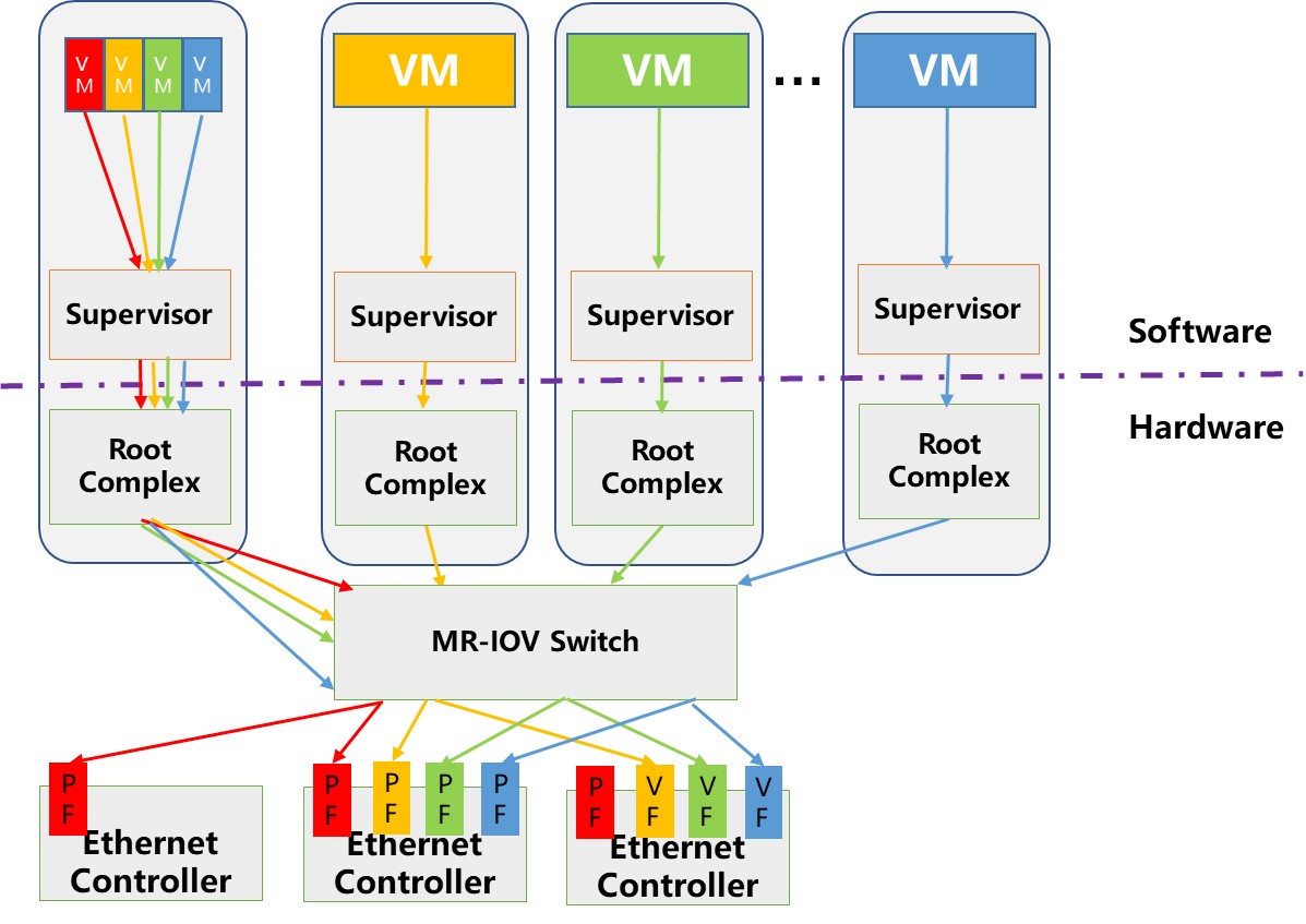 SR-IOV（一） – PCIe技术网