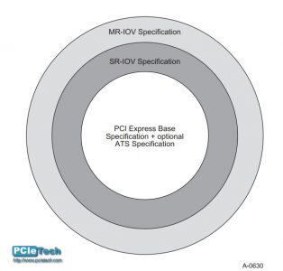 SR-IOV（三） – PCIe技术网
